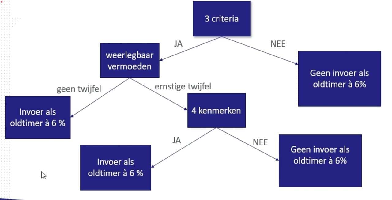 Invoerrechten - BEHVA